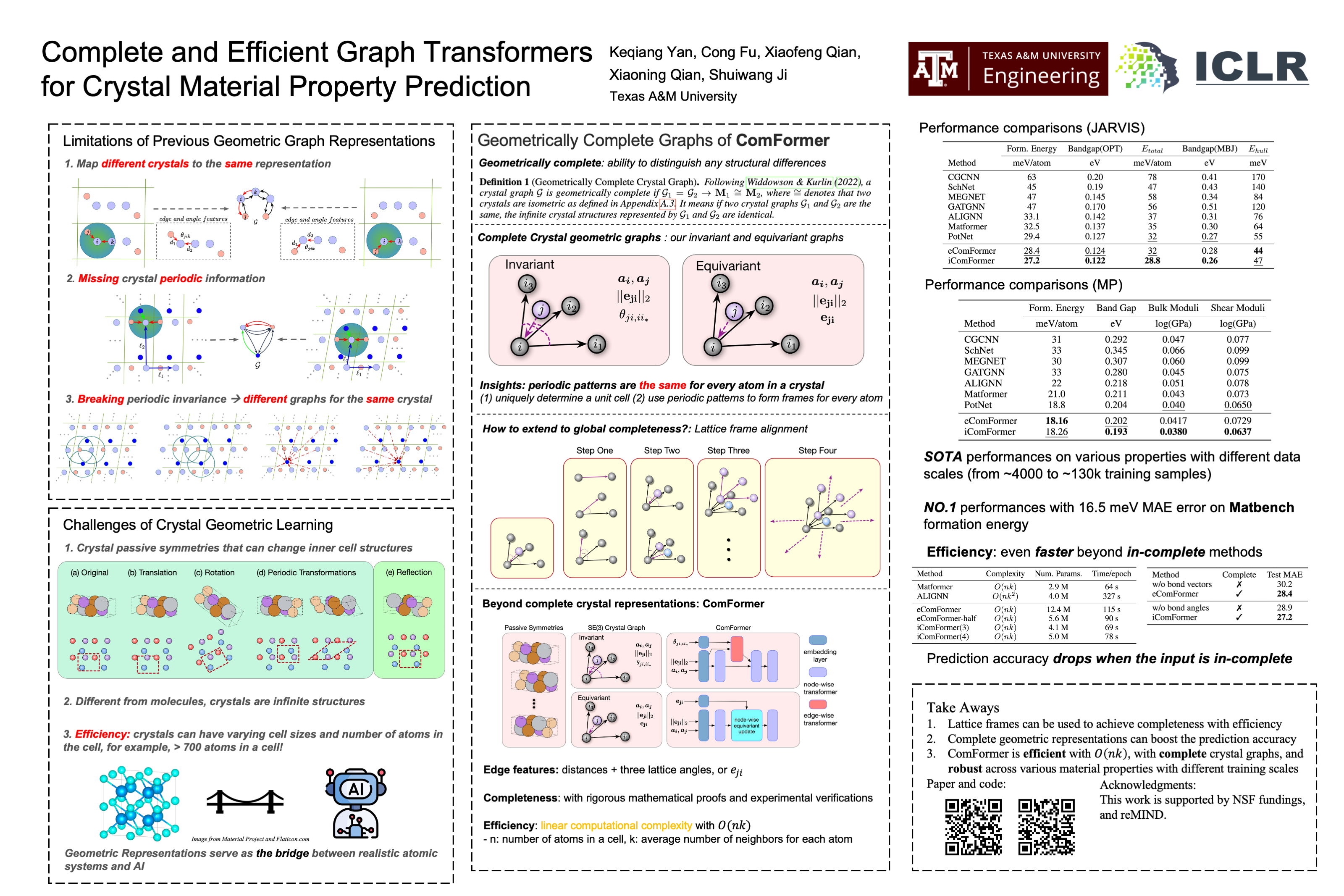 ICLR Poster Complete and Efficient Graph Transformers for Crystal Material Property Prediction